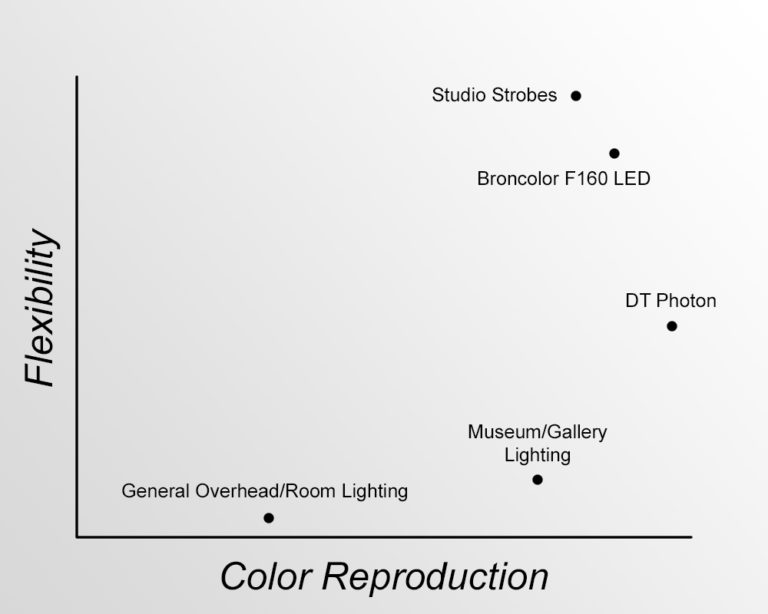 Lighting-Flexibility-Chart | DT Heritage